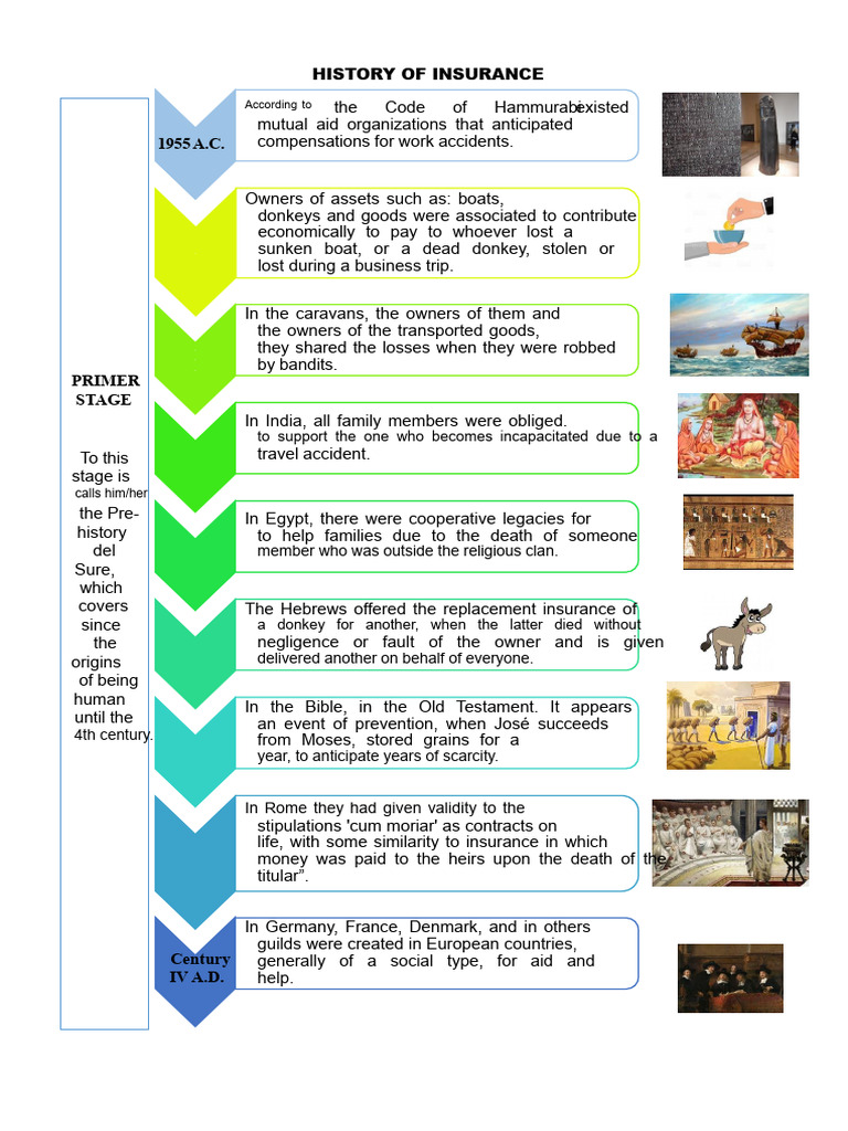 History of Insurance | PDF | Insurance