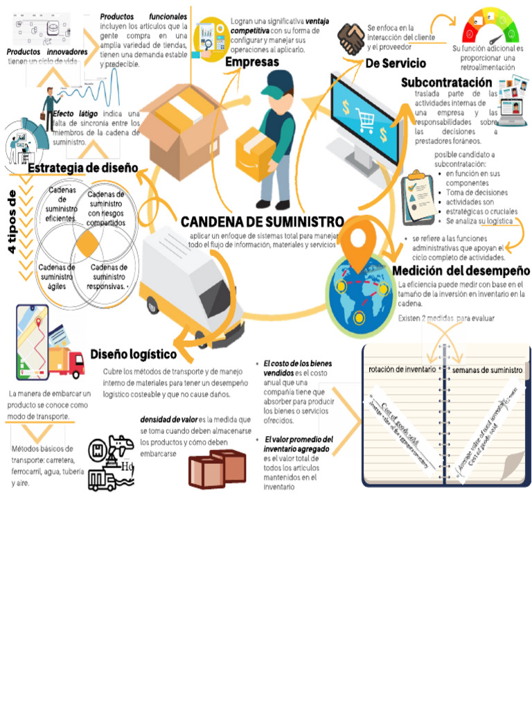 SUPPLY CHAIN MIND MAP | PDF