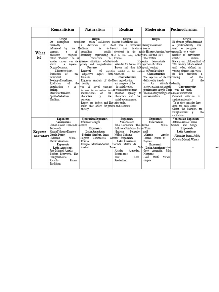 Romanticism/Naturalism/Realism/Modernism/Postmodernism | PDF | Realism ...