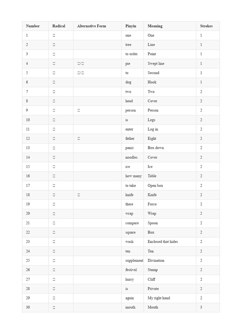 Chinese Radicals and Their Meanings | PDF