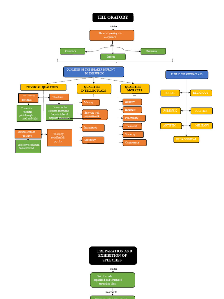 OUTLINE OF ORATORY AND PREPARATION AND PRESENTATION OF SPEECHES | PDF ...