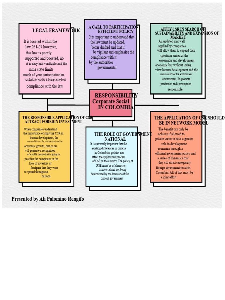Conceptual Map CSR in Colombia Ali Palomino Rengifo PDF | PDF ...