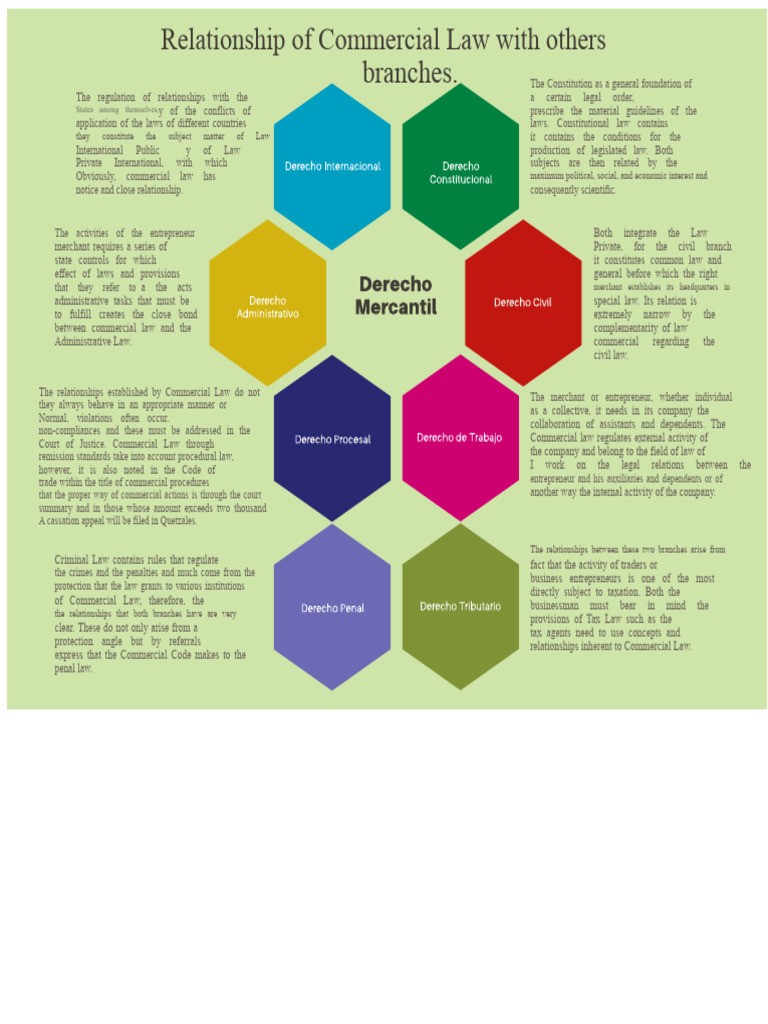 Relationship of Commercial Law with other branches. | PDF | Taxes ...