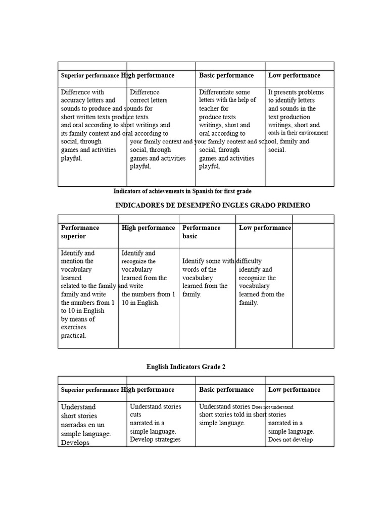 Achievement Indicators San Rafael Castellano 2022 | PDF | Vocabulary | Word