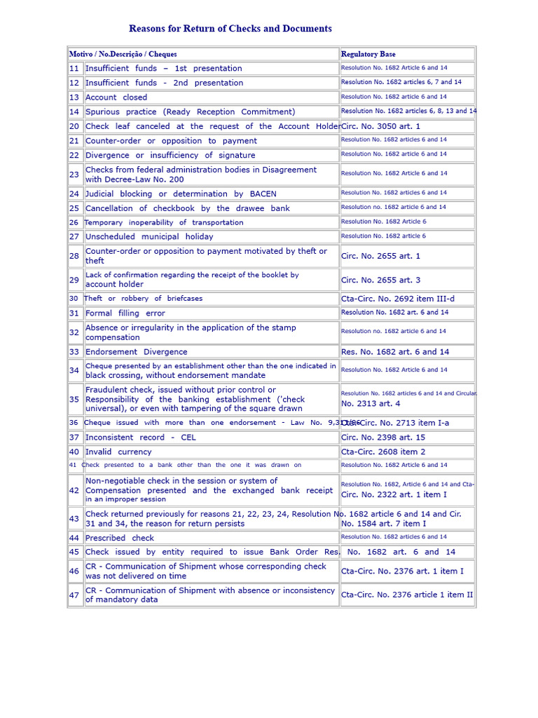Reasons For Return of Checks and Documents | PDF | Cheque | Banks