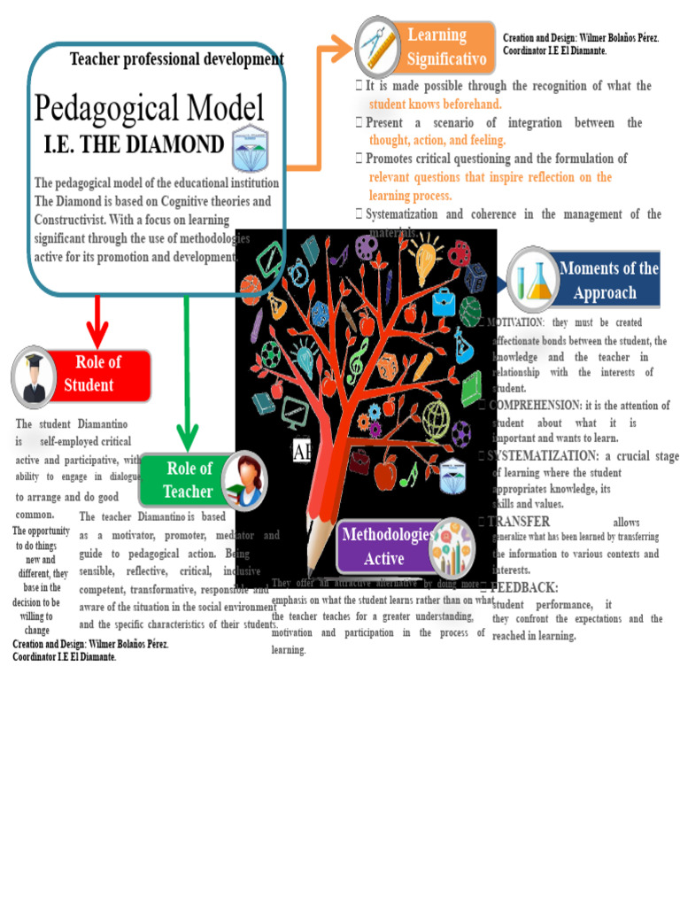 Infographic Concept of the Pedagogical Model I. E. El Diamante.pdf ...