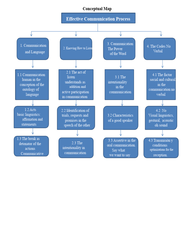 Effective Communication Strategies | PDF
