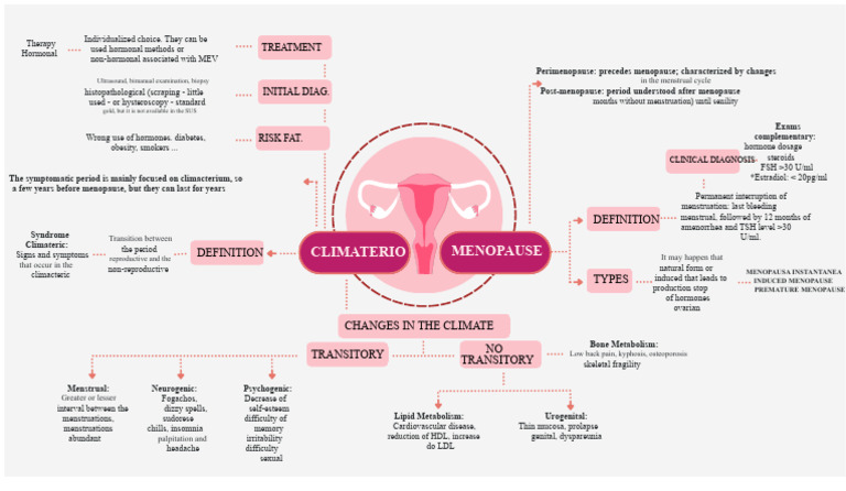 Climacteric and menopause | PDF | Menopause | Menstrual Cycle