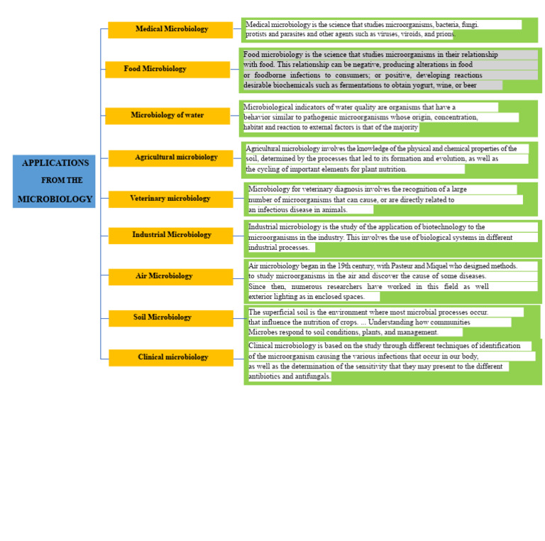 MICROBIOLOGY MAP | PDF | Microbiology | Medical Microbiology