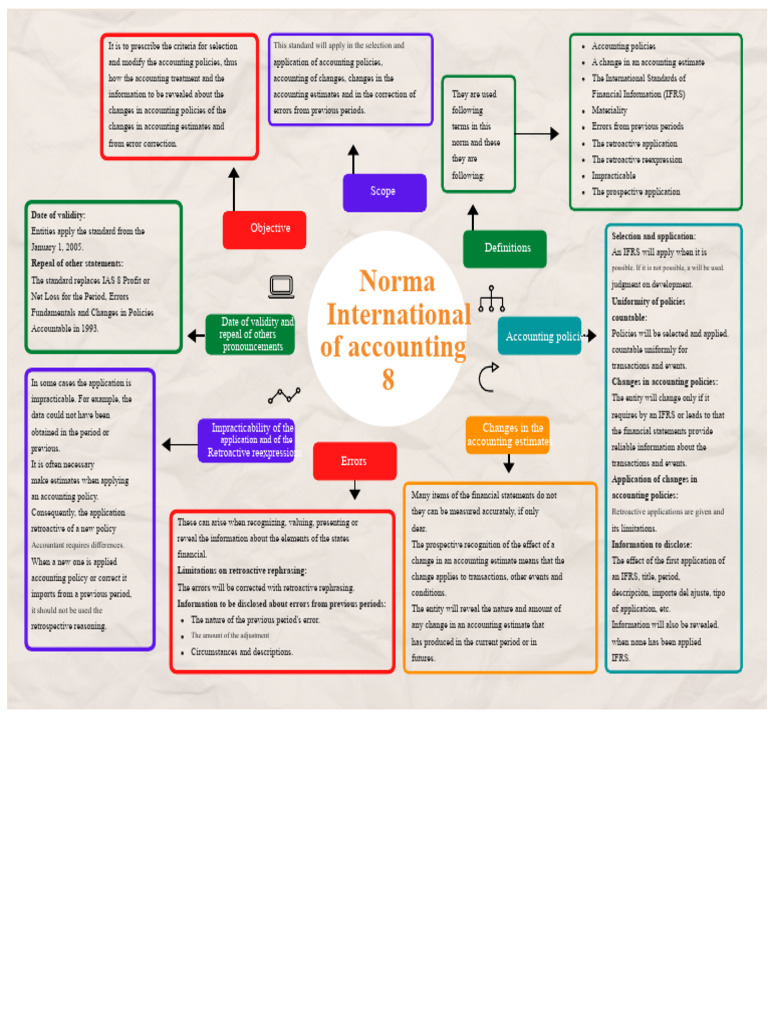 Visual Organizer of International Accounting Standard 8 IAS 8 | PDF ...