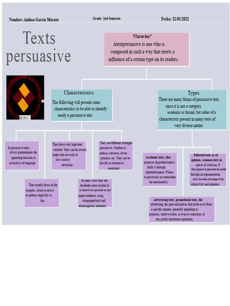 Conceptual Map Persuasive Texts | PDF | Advertising | Human Communication