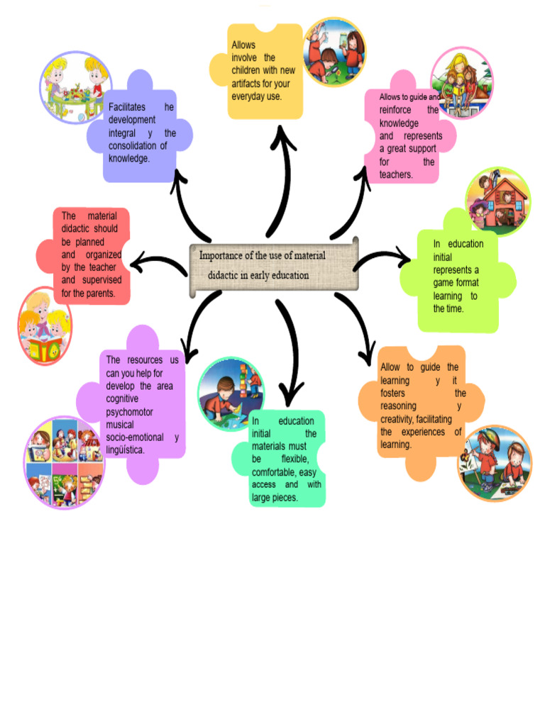 Mind Map Teaching Material in Early Education | PDF | Cognitive ...