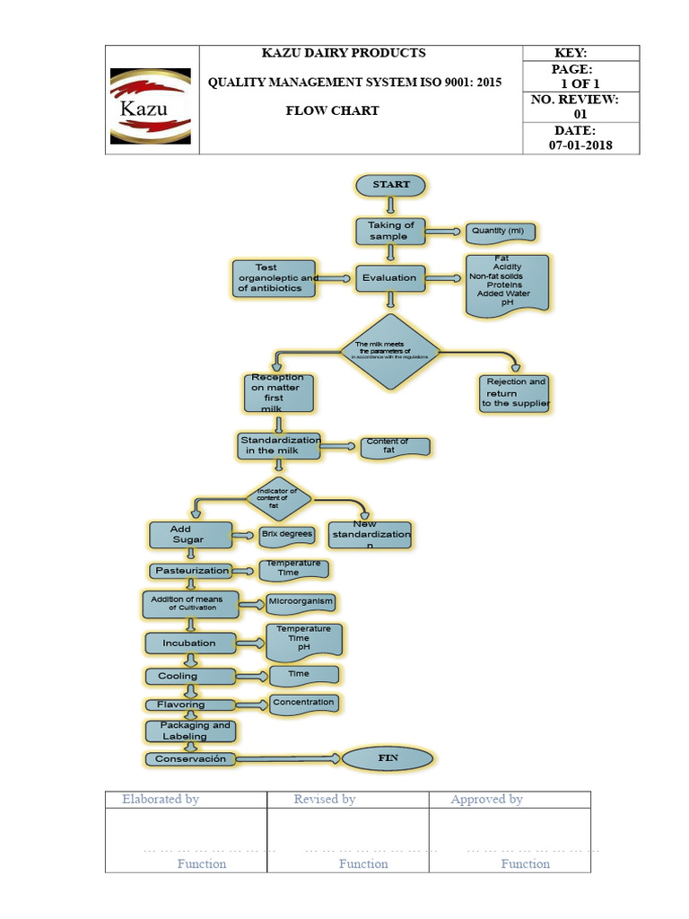 FLOW CHART yogurt.docx | PDF | Milk
