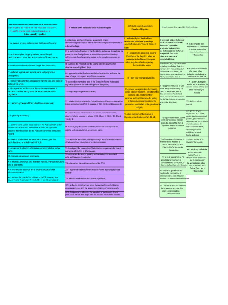 National Congress Responsibilities Overview | PDF | Presidents Of The ...