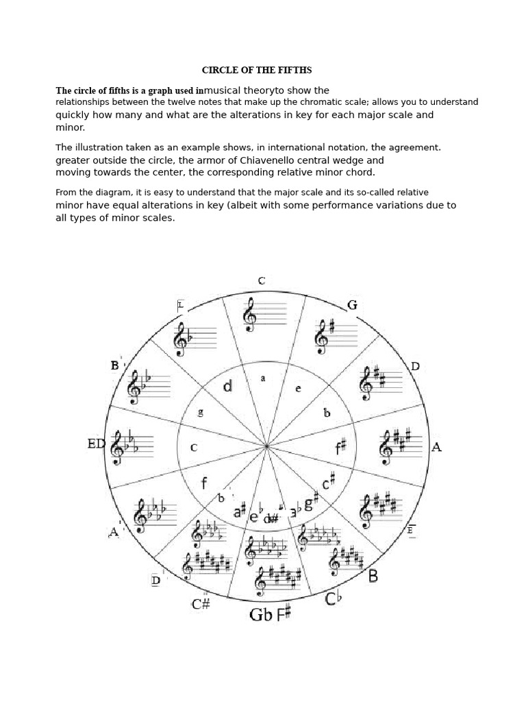 Understanding the Circle of Fifths | PDF