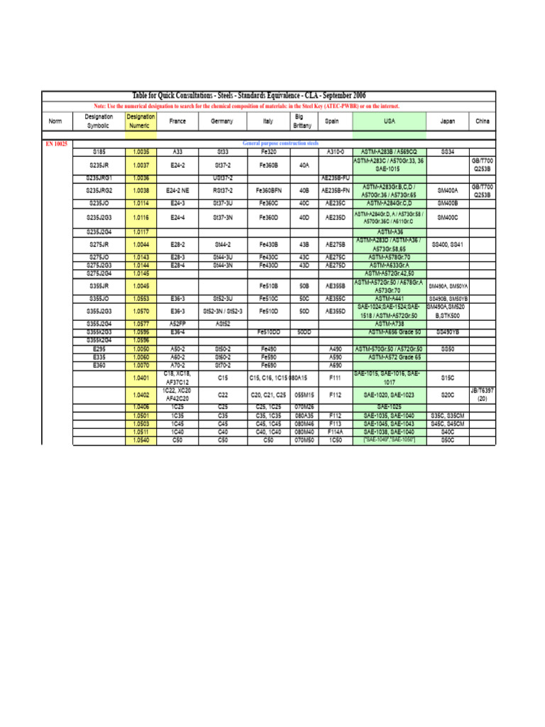 Steel - Standards Equivalence | PDF | Iron | Building Materials