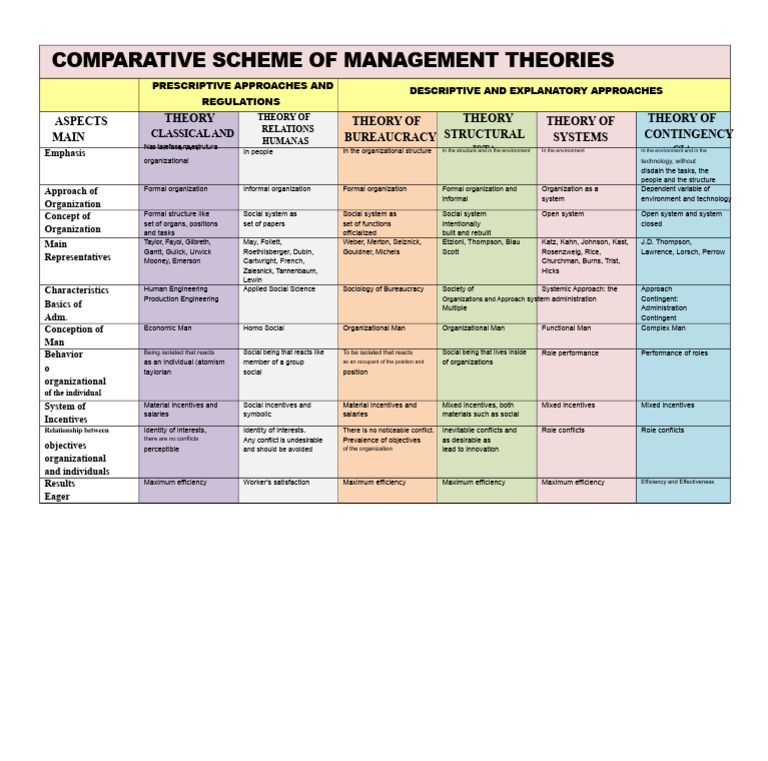 Management Theories Comparative Analysis | PDF | Science | Psychology
