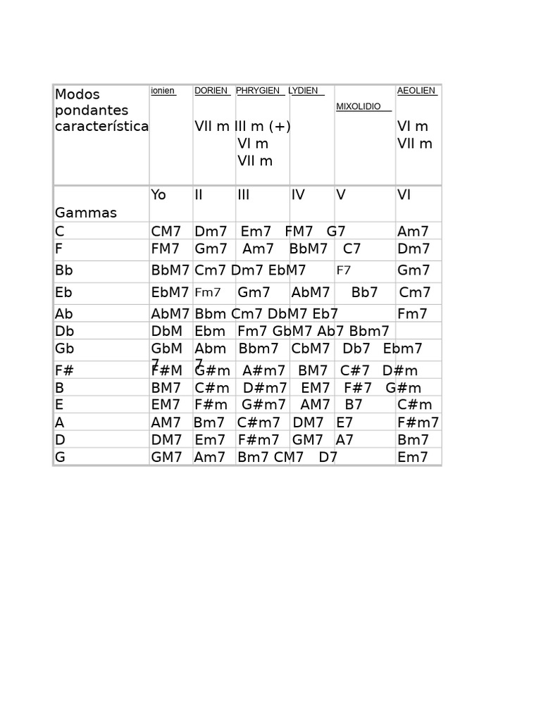 Tabla Modal de Acordes | PDF