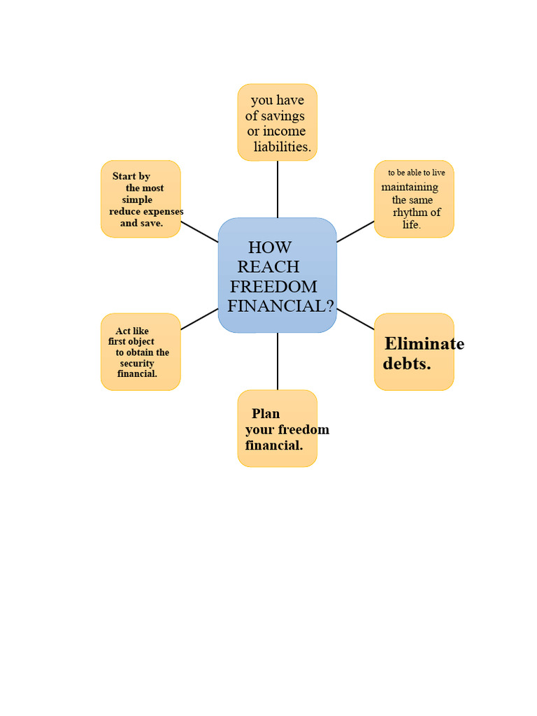 Mind Map On How To Achieve Financial Freedom | PDF