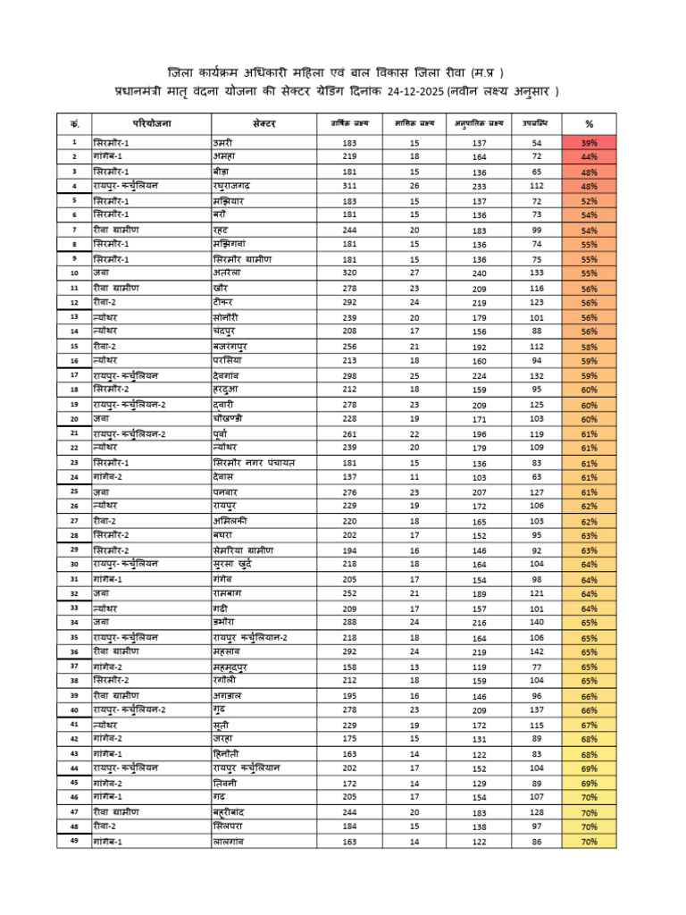 PMMVY SECTOR GRADING 24-12-2025 | PDF