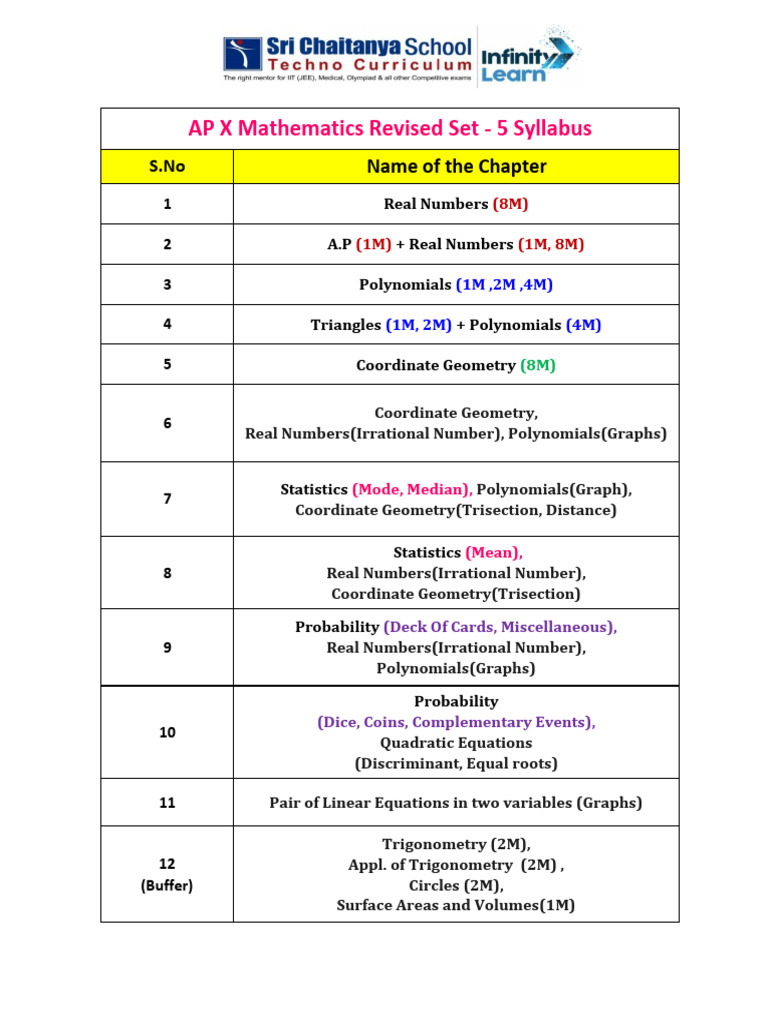 AP X Mathematics Revised Syllabus | PDF