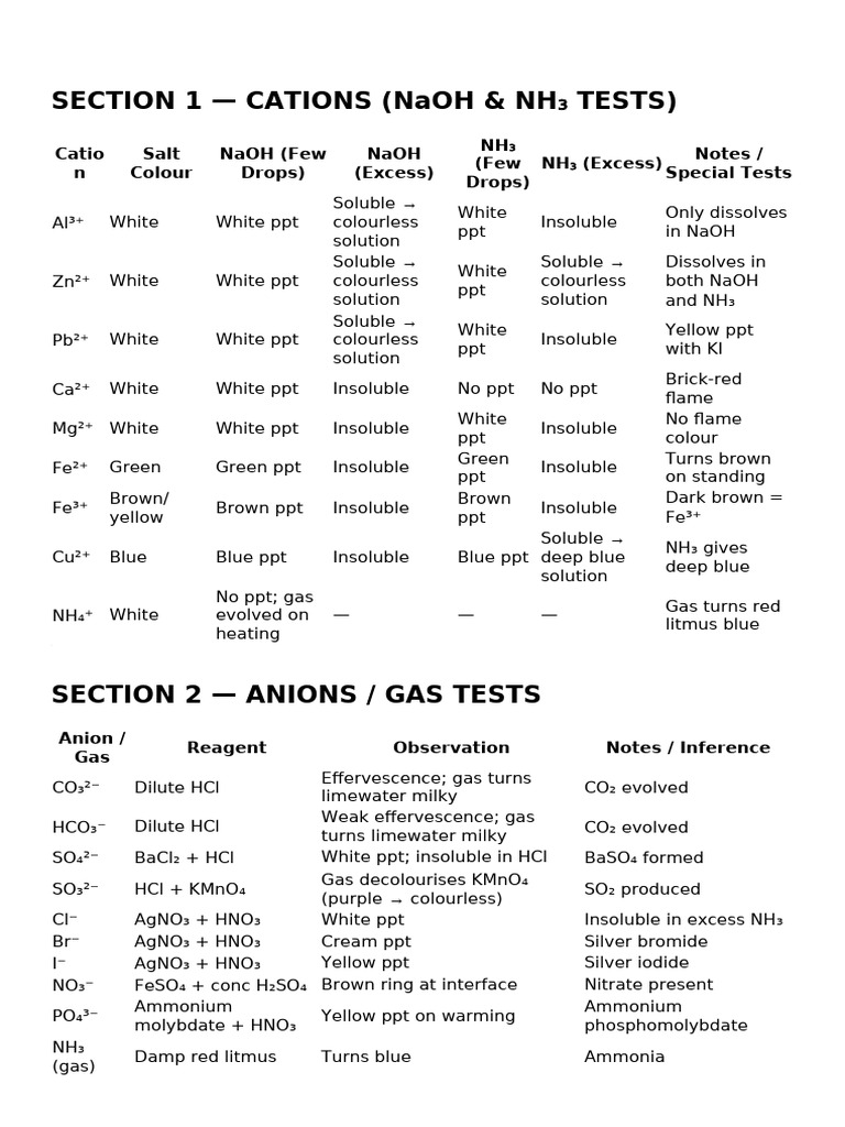 Cation and Anion Tests Guide | PDF | Chemistry | Titration