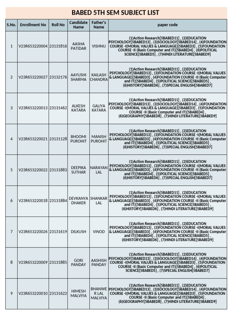 5th Semester BABED Subject List | PDF | Cognition | Behavioural Sciences