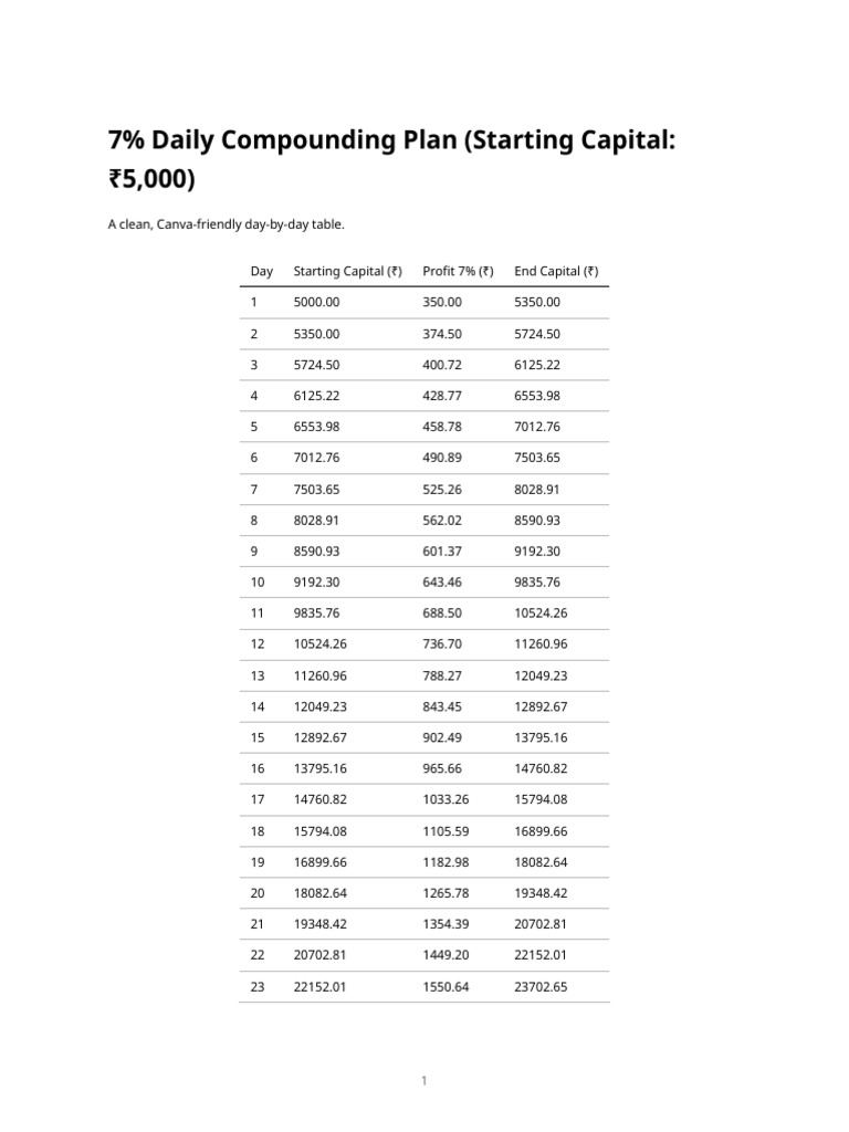 30-Day 7% Daily Compounding Plan | PDF