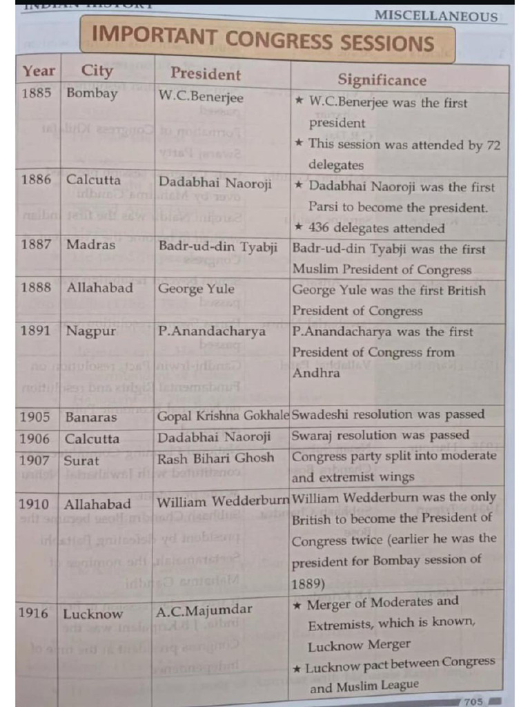 Important Congress Sessions | PDF