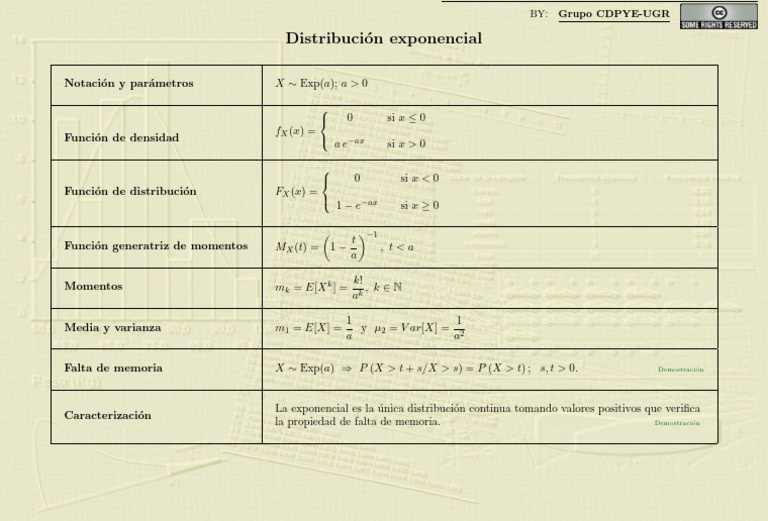 Distribución Exponencial: Propiedades y Fórmulas | PDF