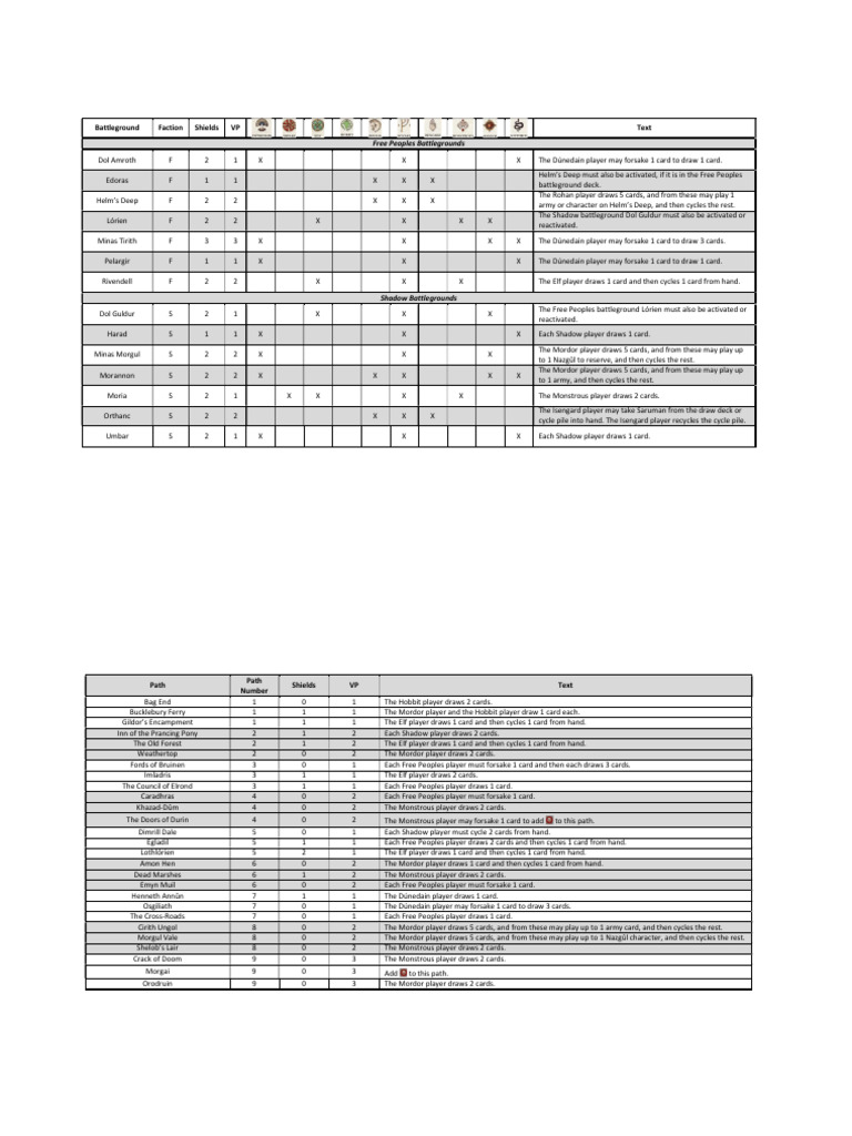 LotR Battlegrounds and Paths Guide | PDF | Fantasy | Mythography