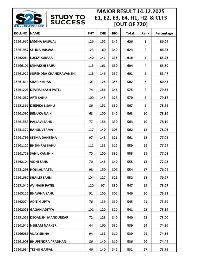 Major Result E1, E2, E3, E4, H1, H2 & CLTS (14.12.2025) ... S2S | PDF
