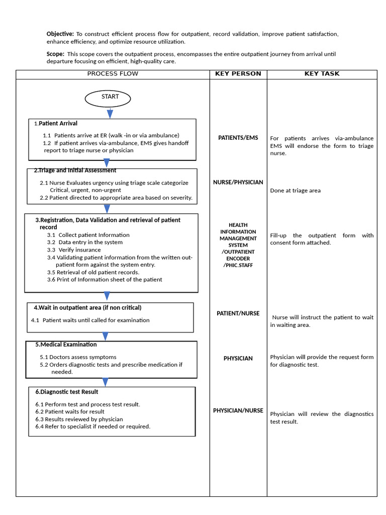 Outpatient Process Flow (NEW) | PDF | Patient | Emergency Department