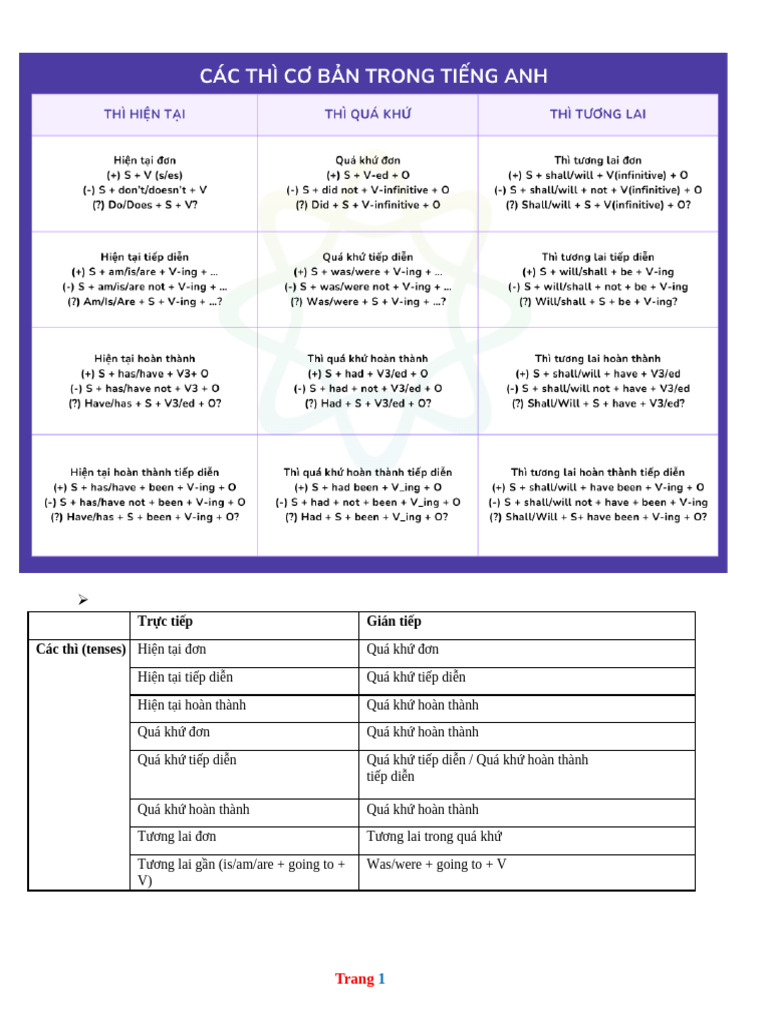 CÁC THÌ TRONG TIẾNG ANH | PDF