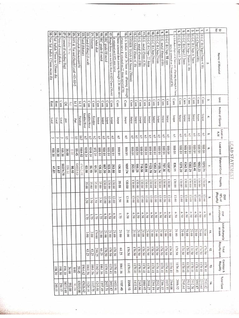 Chandanpur PWD by Pass Road To Raghurajpur Heritage Village Road | PDF