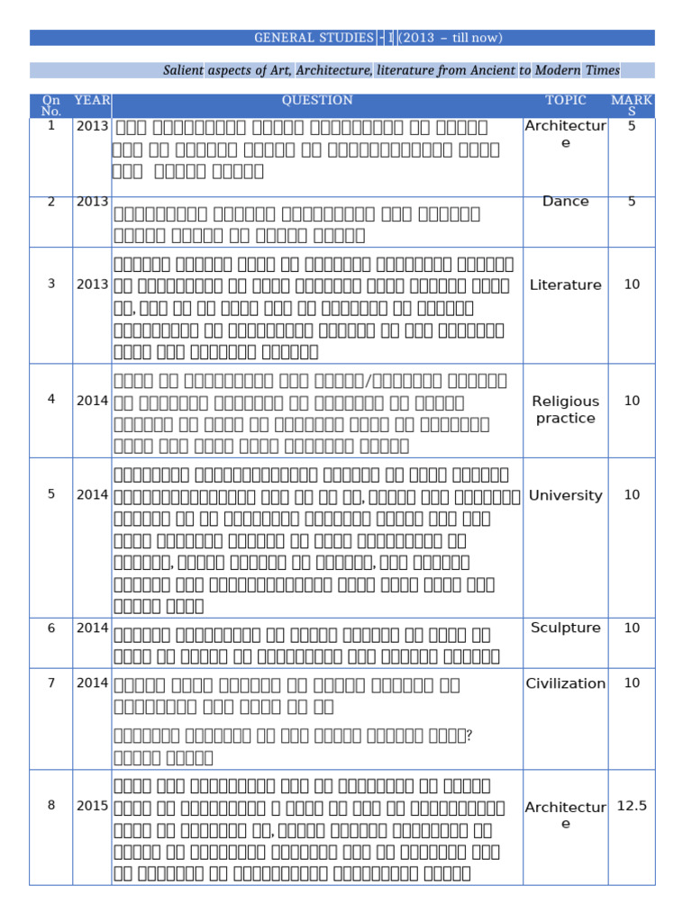 General Studies 1 Analysis | PDF