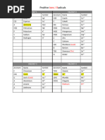Comprehensive Valency Chart | PDF