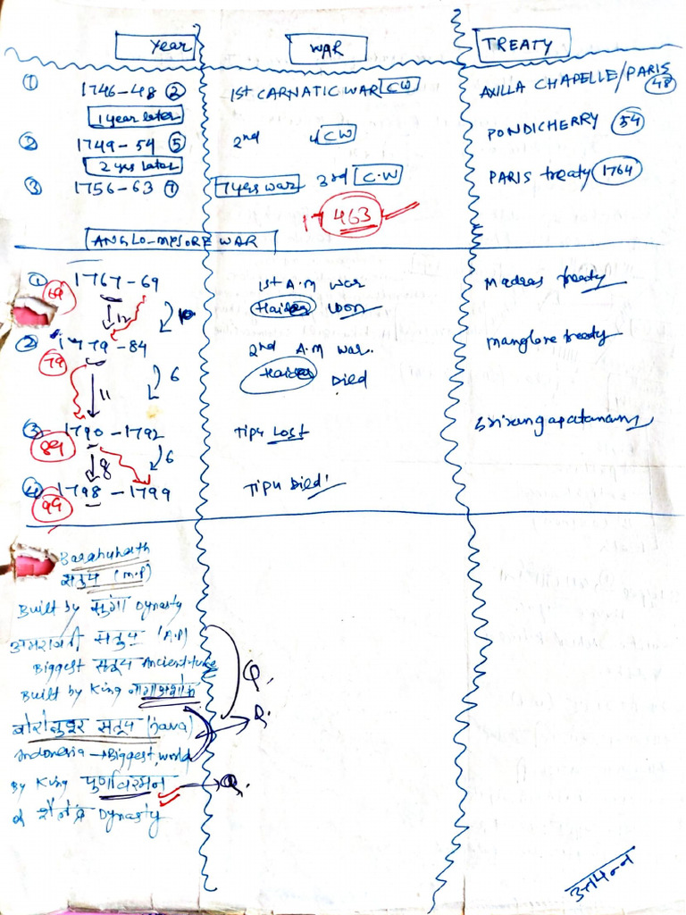 Ancient + Medieval History For Upsc DR Amit Notes | PDF