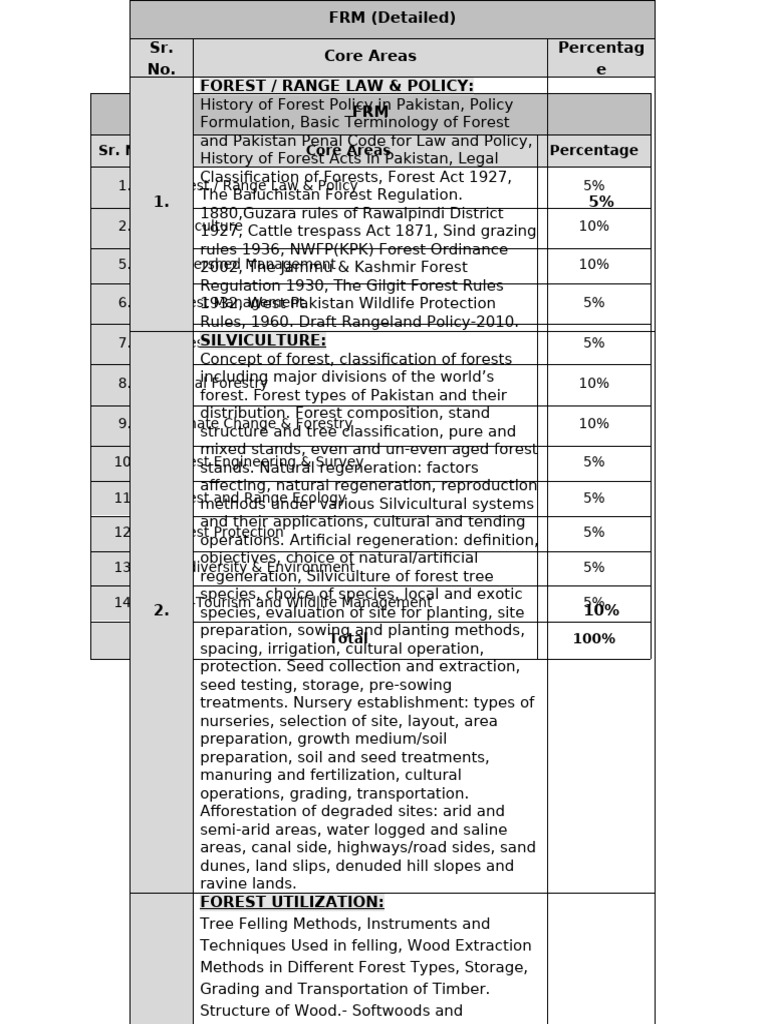 Sample Test Gat Paper of Forestry and Range Management | PDF | Forests ...