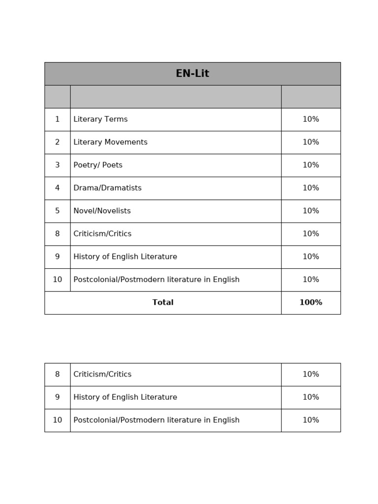 Overview of English Literature Topics | PDF