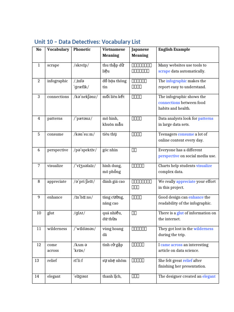 Data Detectives Vocabulary List | PDF | Communication | Vietnam