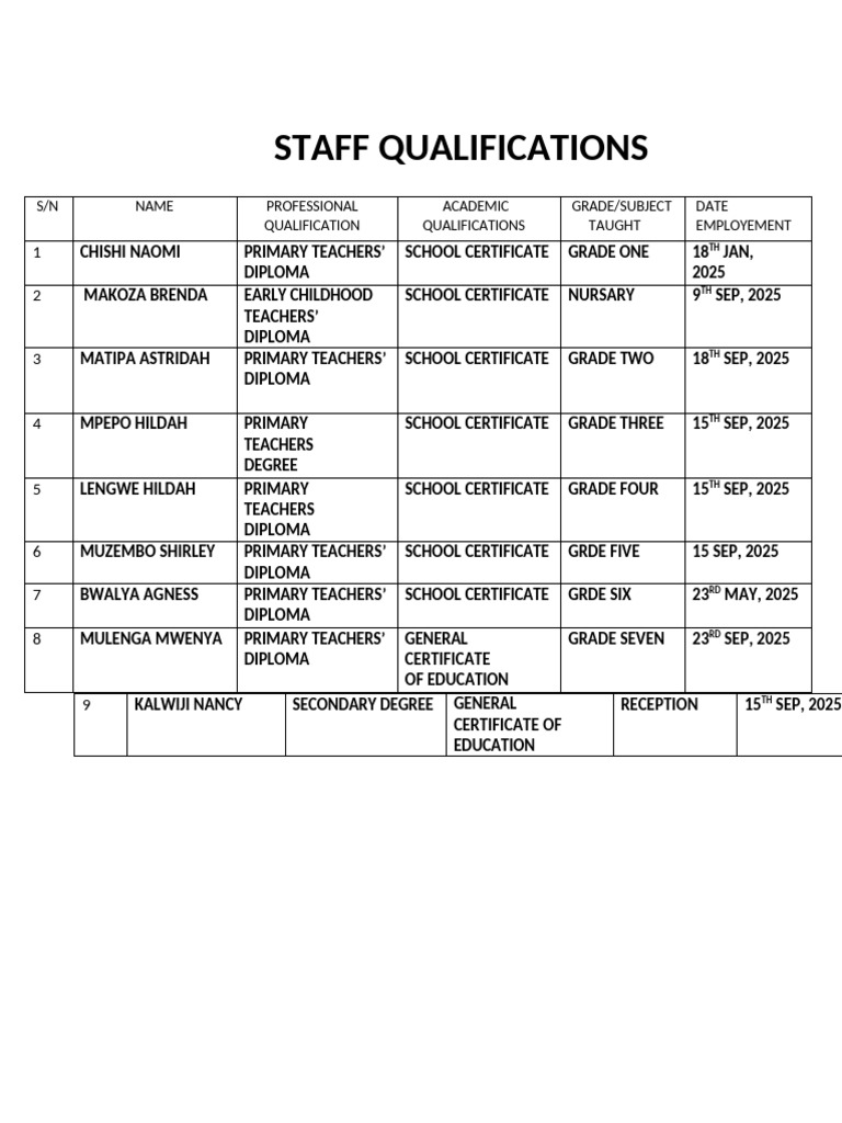 Staff Qualifications | PDF