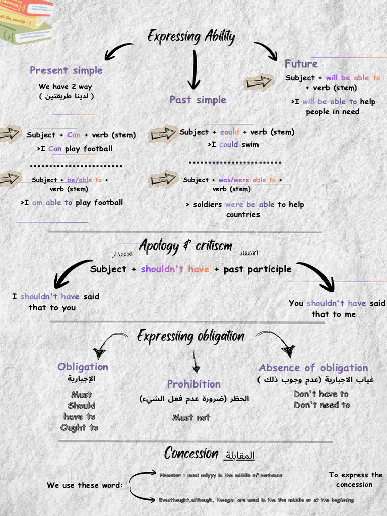 Expressing Ability - 20251208 - 205824 - 0000 | PDF | Verb | Subject ...