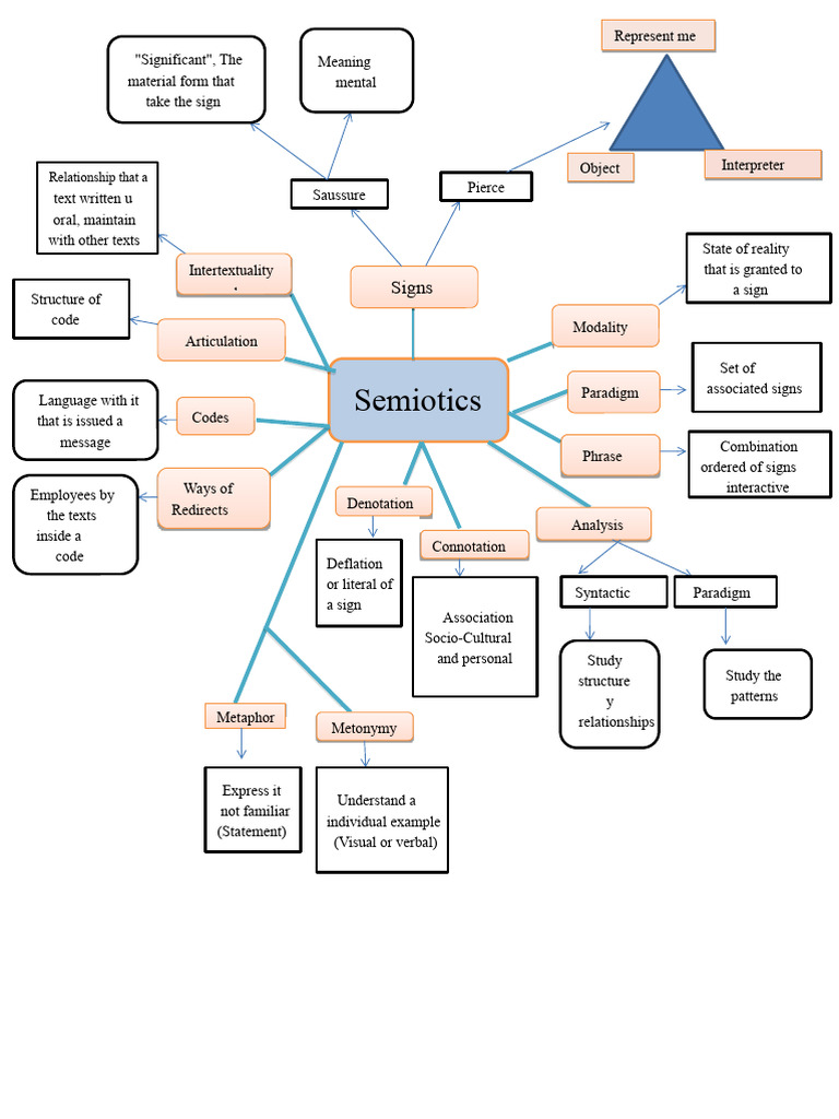 Conceptual Map of Semiotics | PDF | Semiotics | Metaphor
