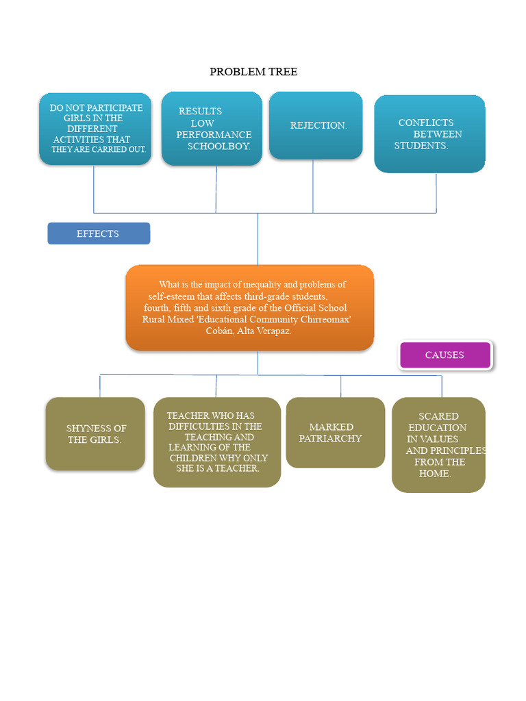 Problem Tree Template in Word | PDF