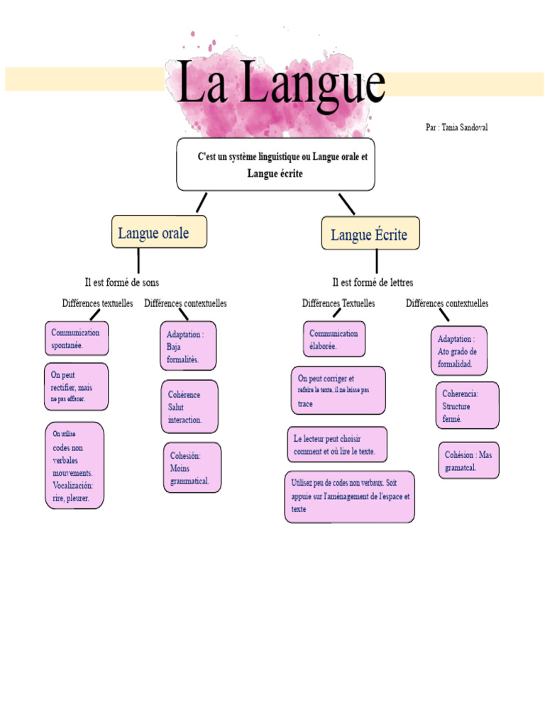 Différences entre Langue Orale et Écrite | PDF | Linguistique ...