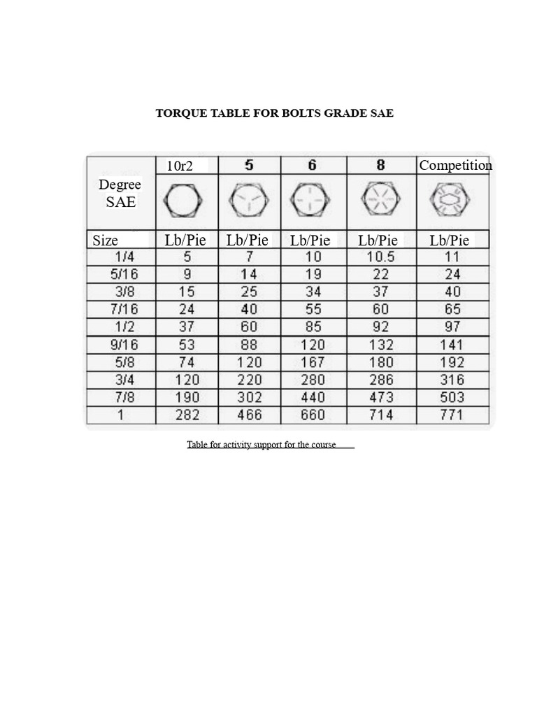 Torque Table For Sae Grade Bolts | PDF