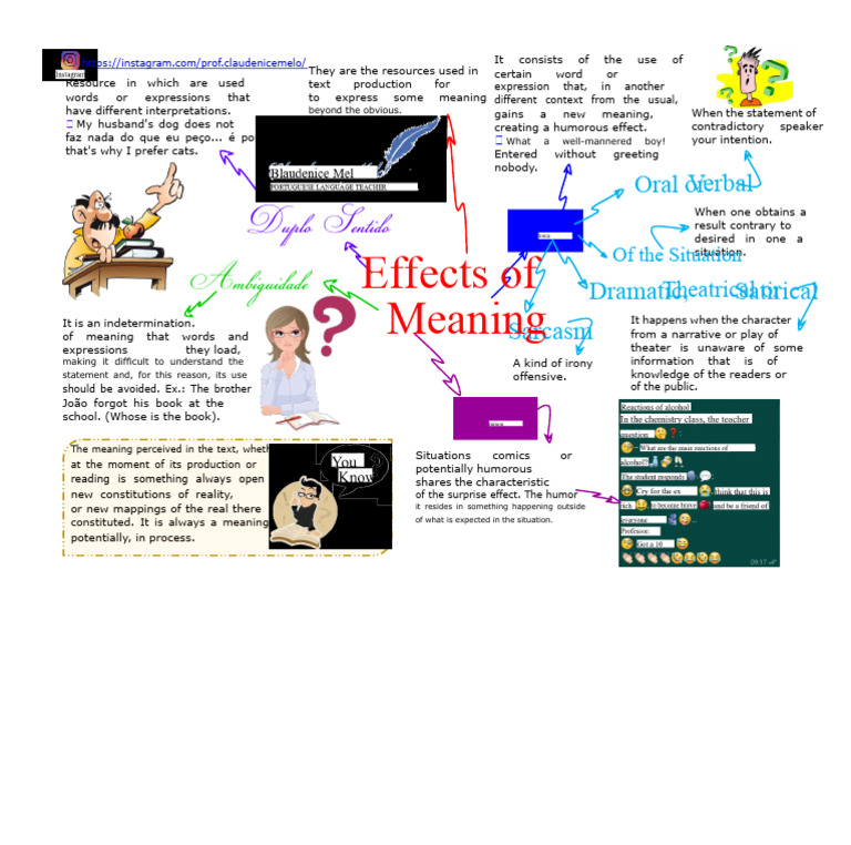 Effects of Meaning - Mind Map | PDF | Irony | Human Communication
