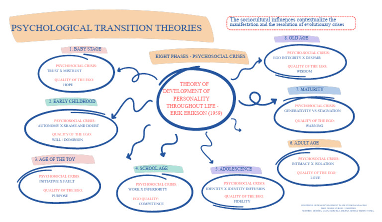 MENTAL MAP - Erik Erikson's Theory | PDF | Behavioural Sciences ...