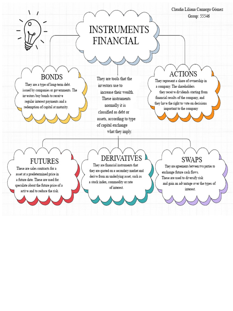 Mental Map Financial Instruments | PDF | Futures Contract | Derivative ...